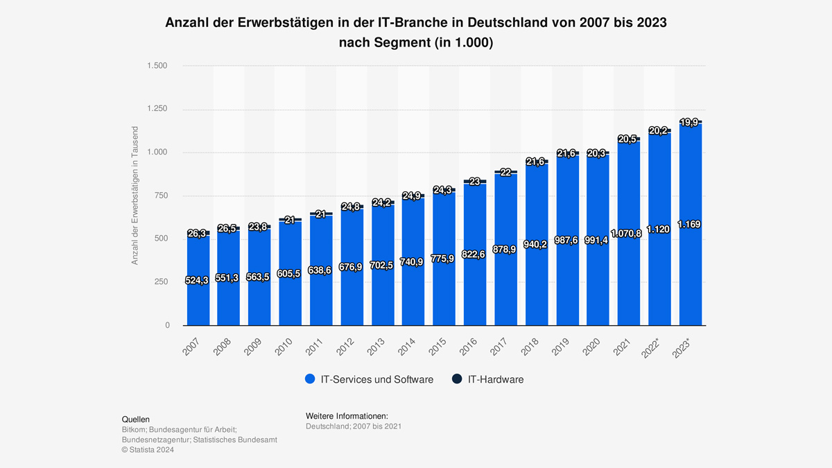 Entwicklung der Erwerbstätigen in der IT-Branche in Deutschland bis ...